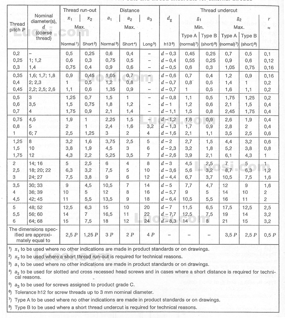 DIN 76-1 (DIN 76-1 | ) Thread run-outs and thread undercuts for ISO metric threads as in IND 13 ...