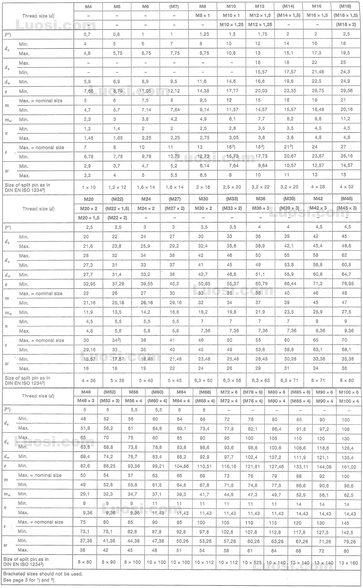 DIN 935-1 (DIN 935-1 | ) Hexagon slotted nuts and castle nuts with metric coarse and fine pitch ...