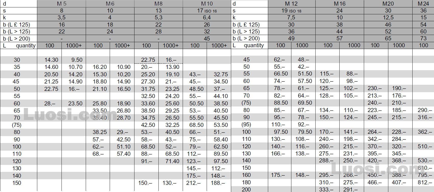 DIN EN ISO 4014 六角头螺栓—产品等级A和B级 (ISO 4014:1999 | DIN EN ISO 4014 | 代替 ...