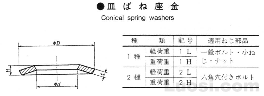 JIS B 1252-1995 碟形弹簧垫圈 Conical spring washers - 嘉兴德加德企业