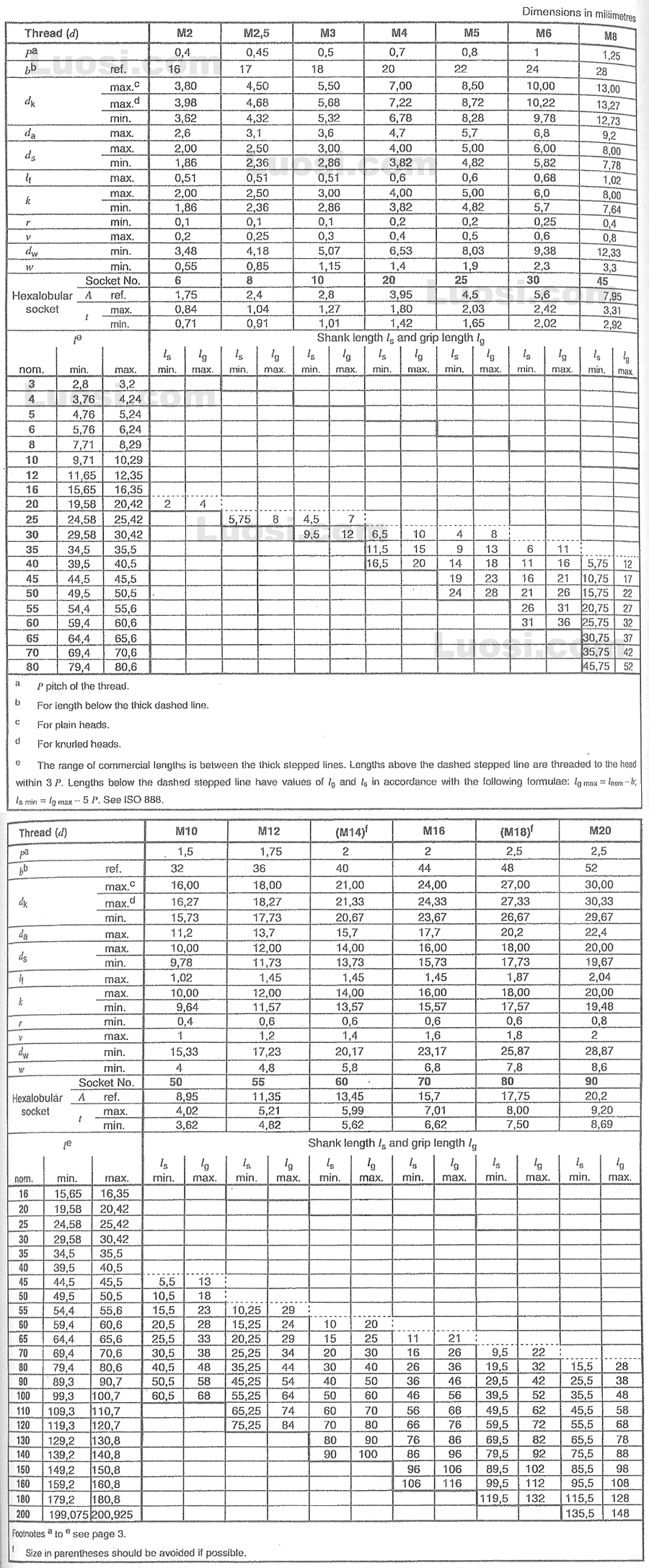 DIN EN ISO 14579 (DIN EN ISO 14579 | ) Hexalobular socket head cap ...